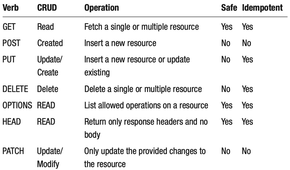 Python: Building RESTful APIs - Lanny Wang's Blogs